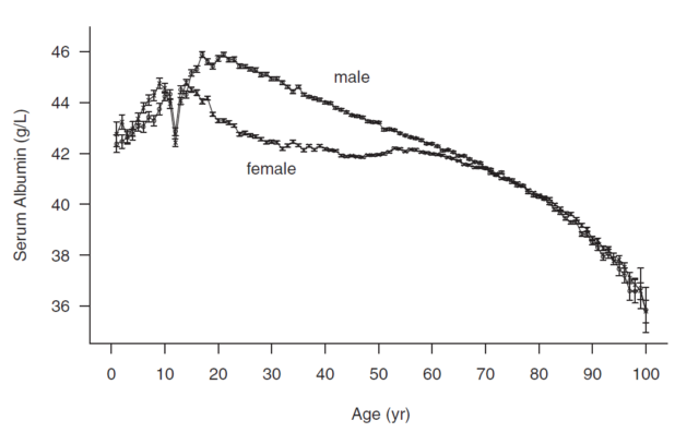 Albumin as an Aging Biomarker | Lifespan Research Institute
