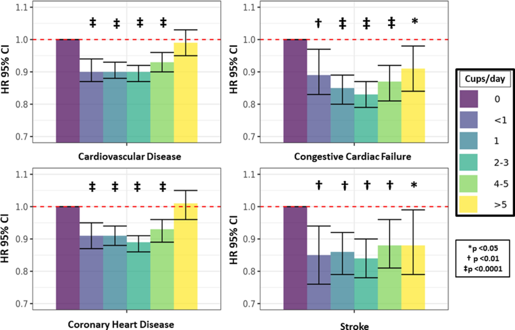 Coffee Is Associated with Better Cardiovascular Health