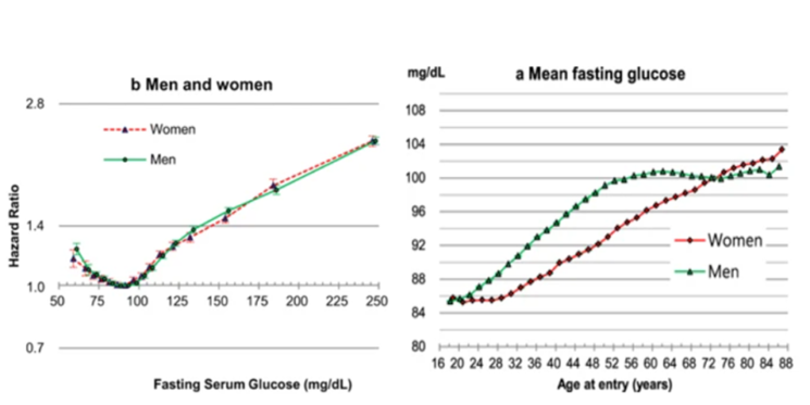 Glucose is associated with rapid aging and mortality