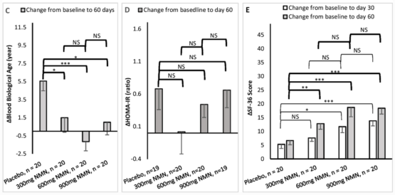 Study Suggests NMN May Improve NAD+ and Walking Speed