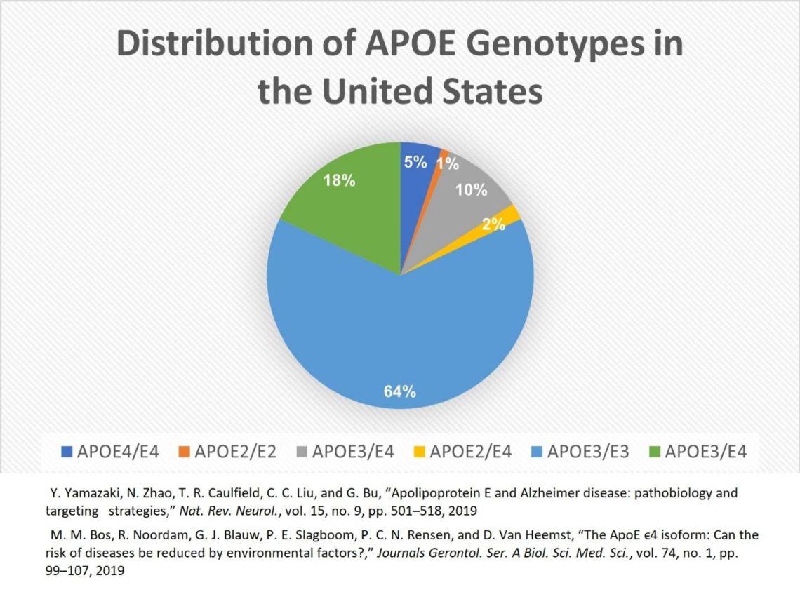 The Relationship Between ApoE and Alzheimer’s | Lifespan.io