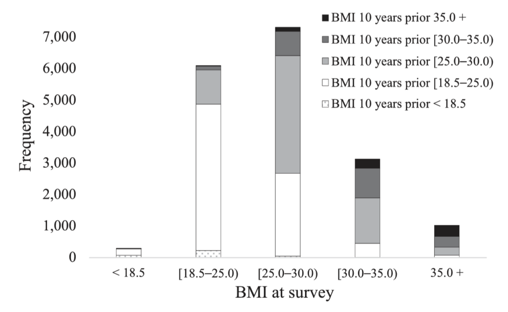Association Between BMI and Mortality Revisited