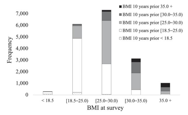 Association Between BMI and Mortality Revisited