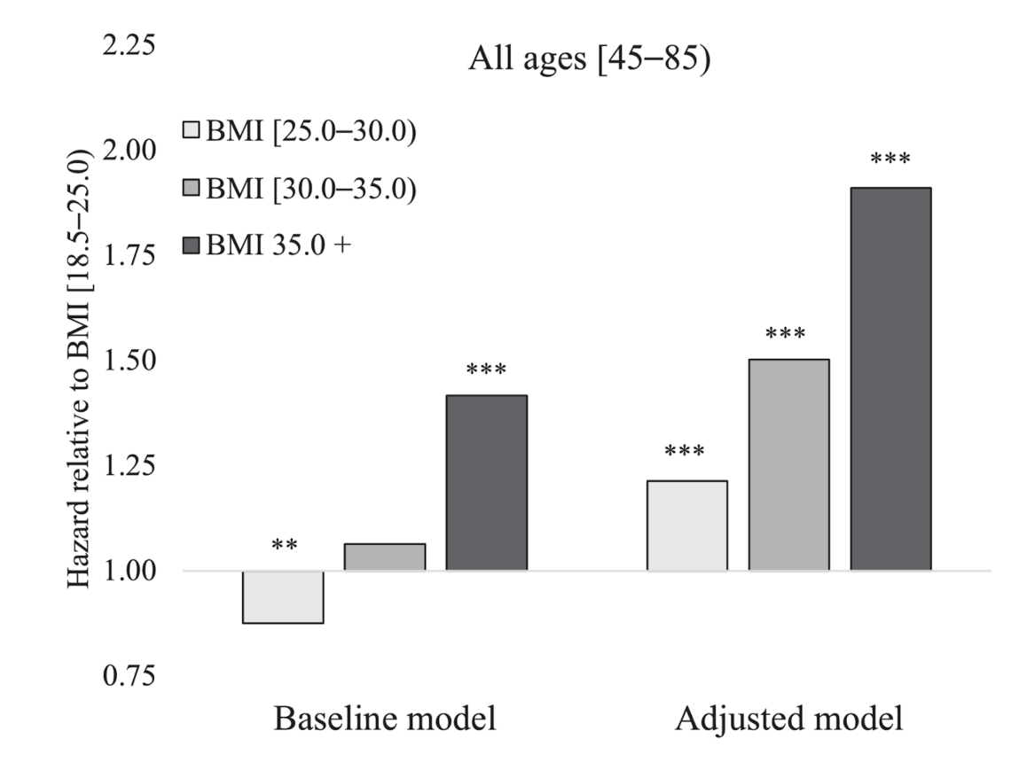 Lower-normal BMI wins