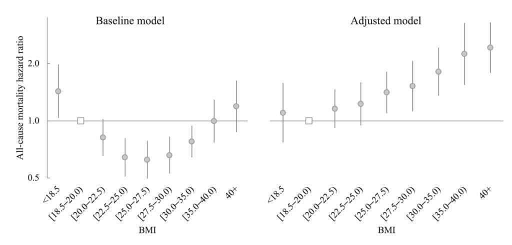 Association Between BMI and Mortality Revisited