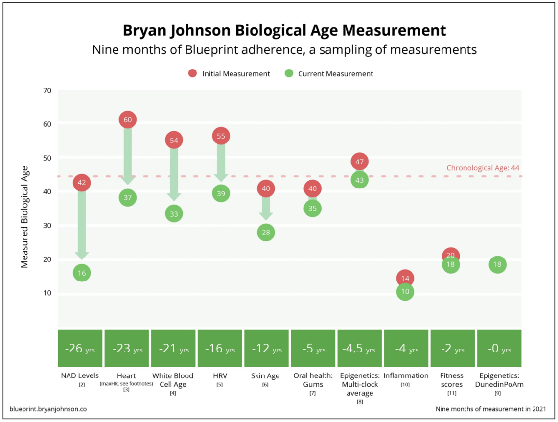 Bryan Johnson’s Race Against Time | Lifespan.io