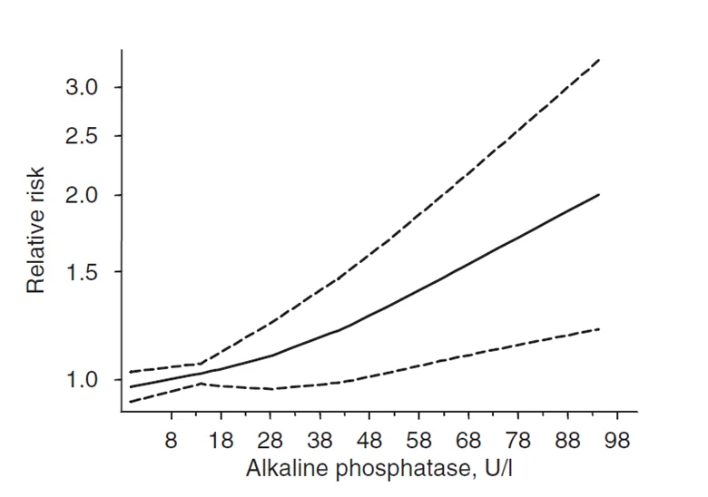 What Alkaline Phosphatase Is and Does | Lifespan.io