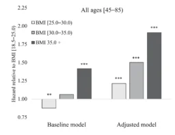 Relationship between BMI and mortality | Lifespan.io
