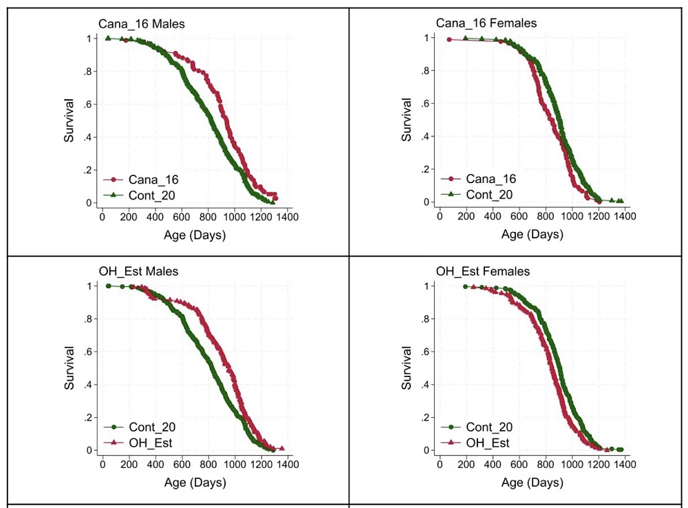 Winners and Losers in Extending Mouse Lifespan | Lifespan.io